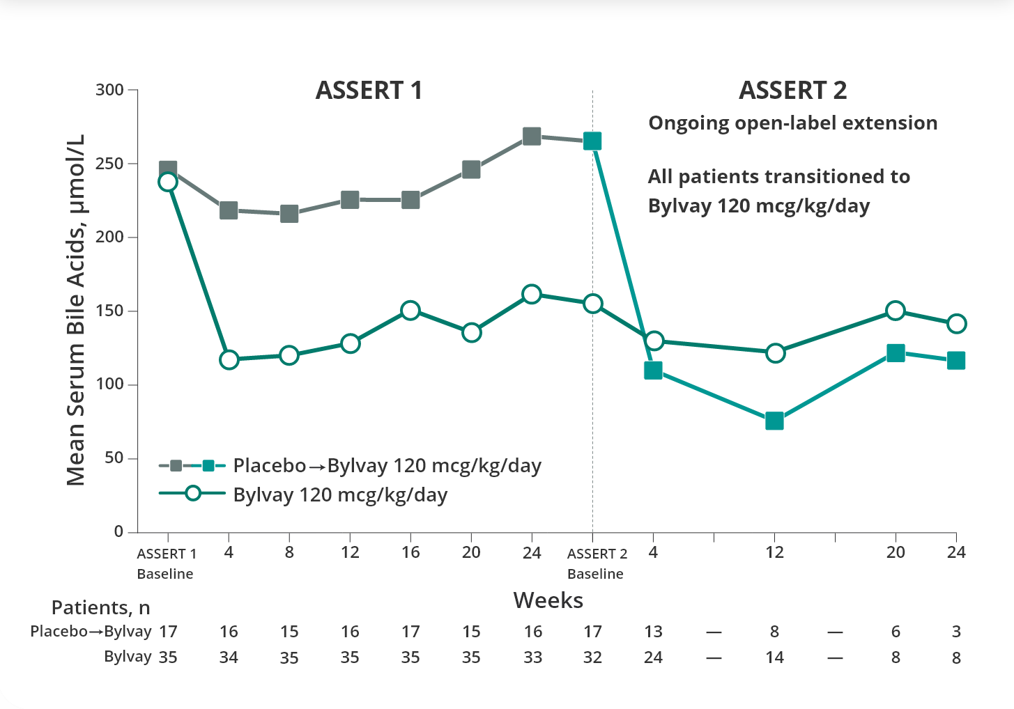 Bylvay® (odevixibat) efficacy in ALGS serum bile acid – For HCPs