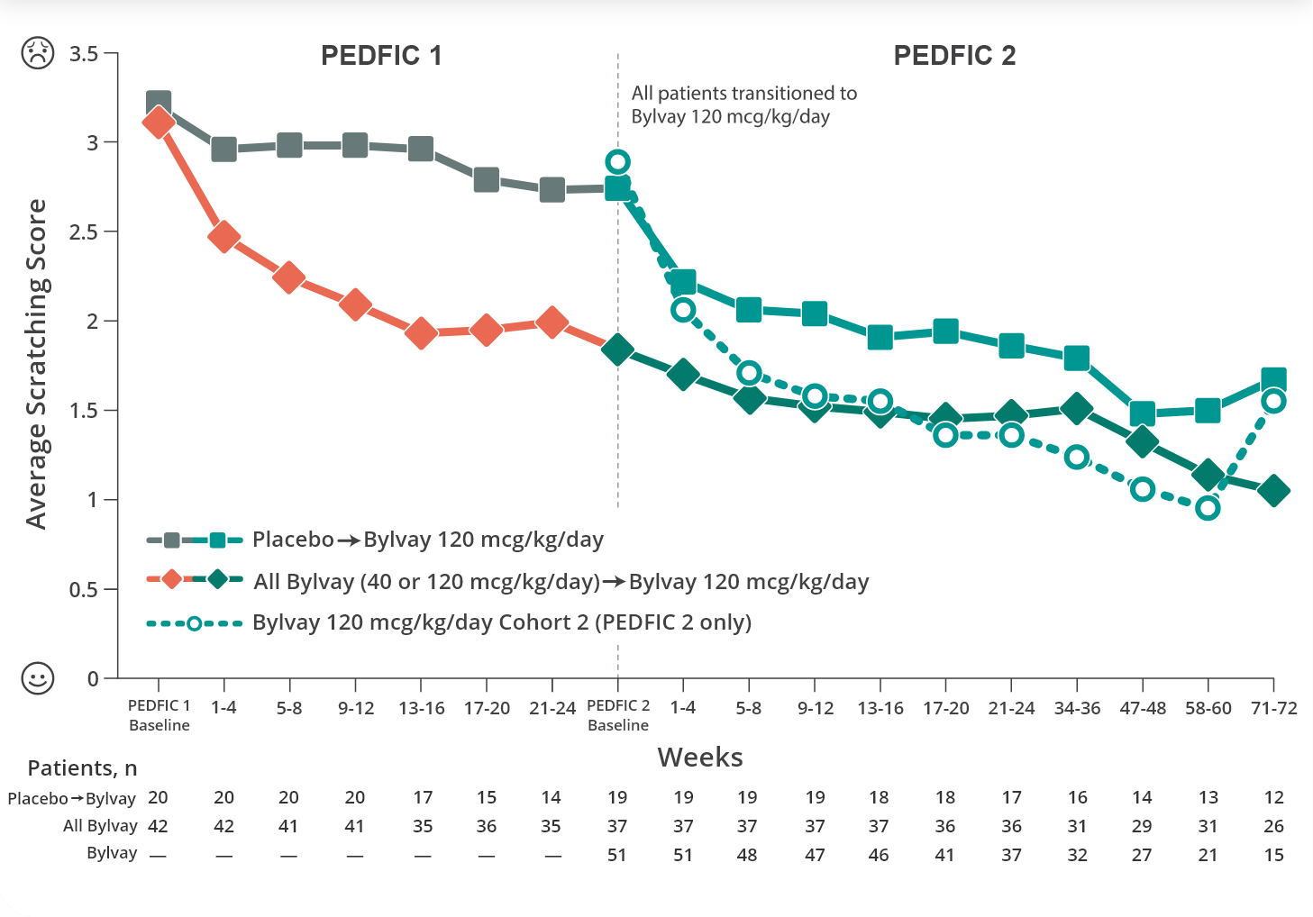 Explore Bylvay® (odevixibat) efficacy in PFIC pruritus – For HCPs
