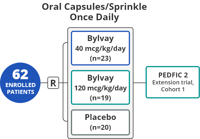 Explore Bylvay® (odevixibat) clinical trials in PFIC – For HCPs
